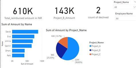 Shaik Mohammed Sayeed On Linkedin Powerbi Dataanalytics Datamodeling Datanalysis Datascience