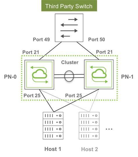 Understanding Switch Clusters
