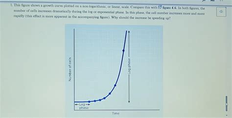 Solved This Figure Shows A Growth Curve Plotted On A Chegg