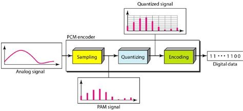 Analog To Digital Conversion
