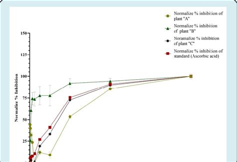 This Graph Presents The Results Of A Dpph Antioxidant Activity Assay