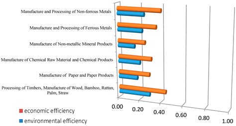 Environmental Efficiency And Its Determinants For Manufacturing In China