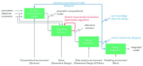 Idef0 Diagram Of The Generative Design Process Download Scientific