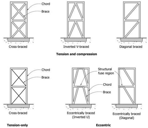 Global Civil Consultants Types Of High Rise Buildings Structural Systems