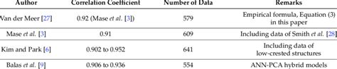 Correlation Coefficients Of Different Empirical Formula Or Ann Models