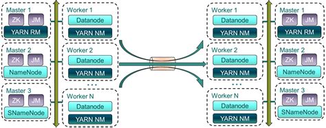 Hadoop Cluster Backup Distributed Systems Architecture