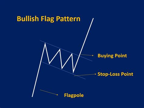Flag Pattern Types How To Trade And Examples