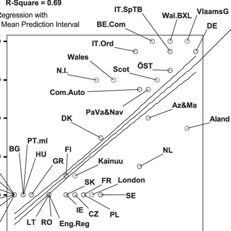 Quadratic Curve Estimation And Linear Regression Line Of The Relation Download Scientific