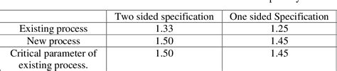 Table 1 From Process Capability Analysis Made Simple Through Graphical