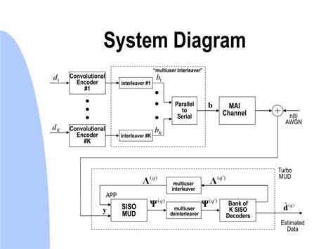 Ppt Turbo Codes And Iterative Processing Powerpoint Presentation