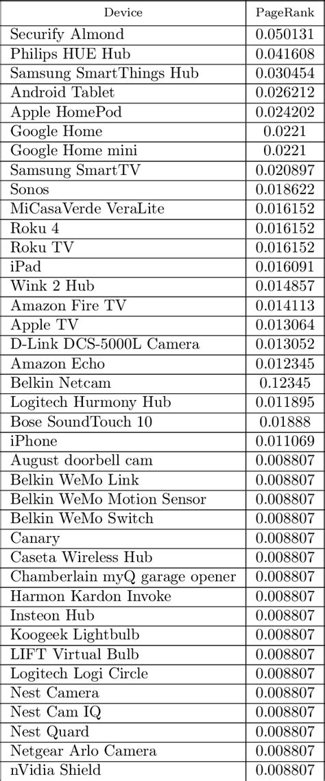 Table 1 From Machine Learning Based Network Traffic Classification Approach For Internet Of