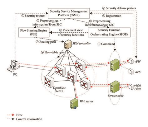 Architecture And Component Interactions Download Scientific Diagram