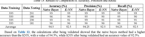 Table 13 From Naïve Bayes And K Nearest Neighbor Approaches In Data Mining Classification Of