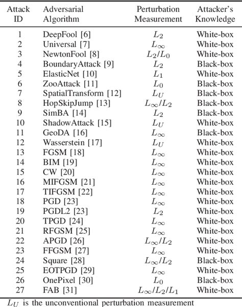 Table I From Surface Defect Detection Method Based On Cross Data Space Adversarial Defense
