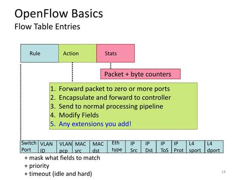 Ppt Openflow Sdn Beginners Tutorial June 2013 Powerpoint Presentation Id5439893