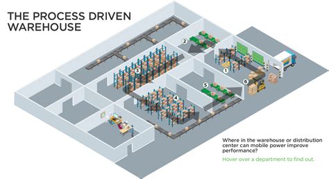 Warehouse Management System Processes Map Warehouse Management System