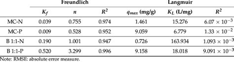 Adjustment Parameters Of No 3 − And Po 4 3− Adsorption Linearized Download Scientific Diagram