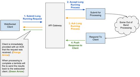 Using Web Socket Aws Api Gateway To Allow Your Event Driven Lambda Based Api To Push Data To