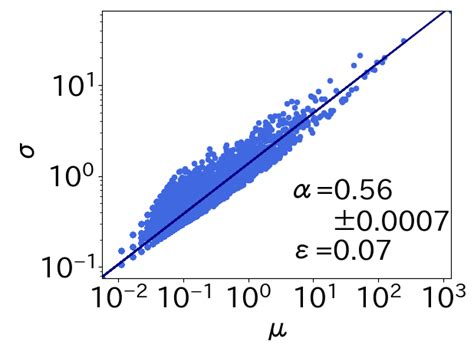 Zipfs Law Autocorrelation Function And Taylors Law Graphs For A Ba Download Scientific
