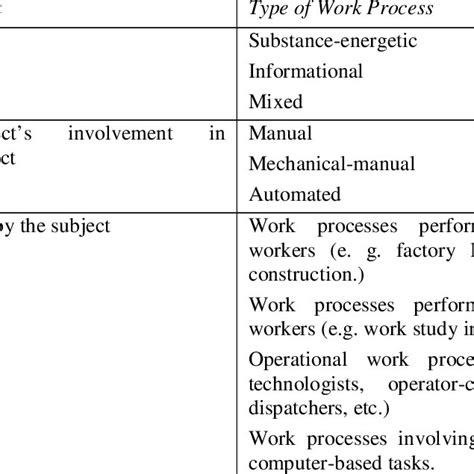 Classification Of Work Processes Download Table