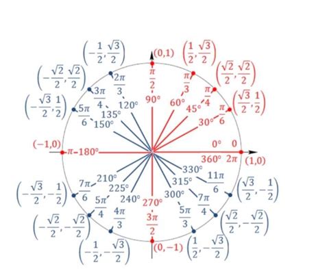 Unit Circle Chart Sin Cos Tan Sec Csc Cot