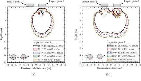Figure 1 From Evaluation On Improvement Zone Of Foundation After Dynamic Compaction Semantic