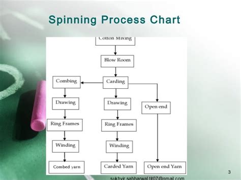Spinning Presentation By Sukhvir Sabharwal