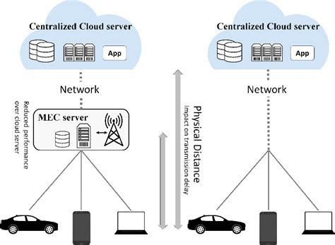 Figure 1 From Adaptive Real Time Offloading Decision Making For Mobile