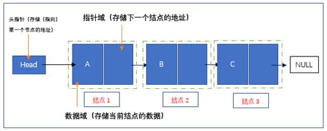数组和链表的一般介绍 知乎