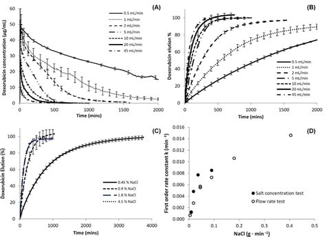 The Effect Of Flow Rate And Elution Medium Salt Concentration On Download Scientific Diagram