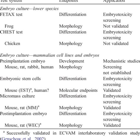 In Vitro Tests For Developmental Toxicity Download Table