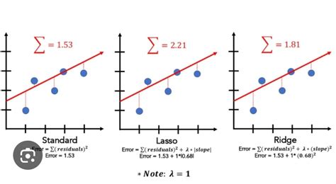 Machinelearning Datascience Regression Ridge Lasso Featureselection Mlprojects Lalitha