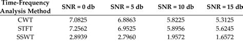 Rayleigh Entropy Comparison Of Different Time Frequency Analysis