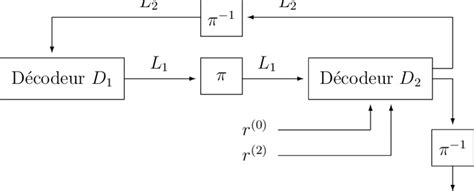 2 Turbo Codes Décodeur Download Scientific Diagram