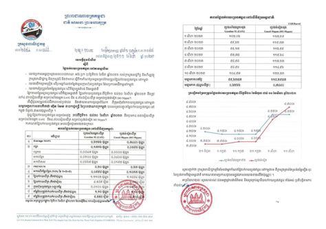 Breaking News ៖ តម្លៃ ប្រេងឥន្ធនៈ នៅ កម្ពុជា៖ សាំង ធម្មតា តម្លៃ ដដែល ត្រូវ លក់តម្លៃ ៤ ៥៥០រៀល