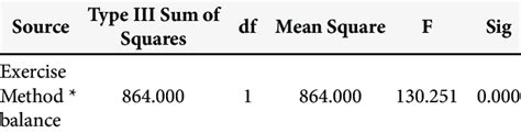 Anova Test Results On The Interaction Of Paired Exercises And Wall Download Scientific Diagram