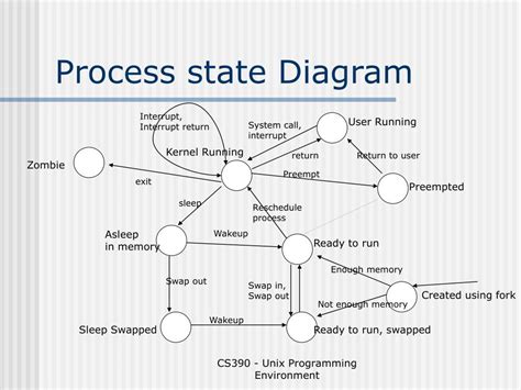 ppt cs 390 unix programming environment powerpoint presentation free