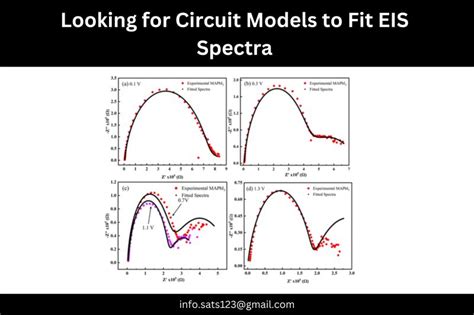 Materialscience Electrochemistry Eis