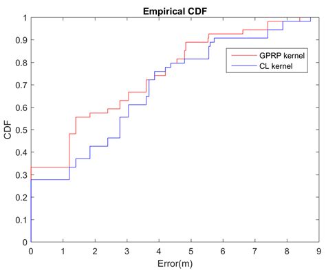 Sensors Free Full Text Gaussian Process Regression Plus Method For Localization Reliability