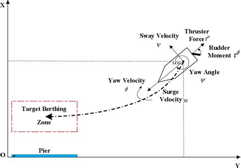 Figure 1 From Motion Planning Using Reinforcement Learning Method For Underactuated Ship