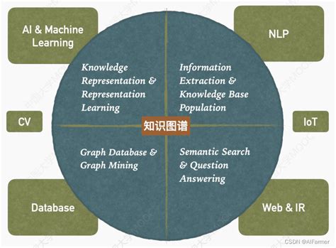 知识图谱学习笔记——（一）知识图谱概论 知识图谱和向量的关系 csdn博客