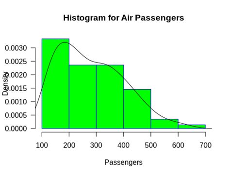 How To Make A Histogram With Basic R R Bloggers