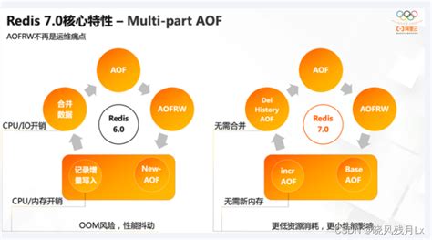 Redis7之介绍一redis 7 Function的lib是什么 Csdn博客