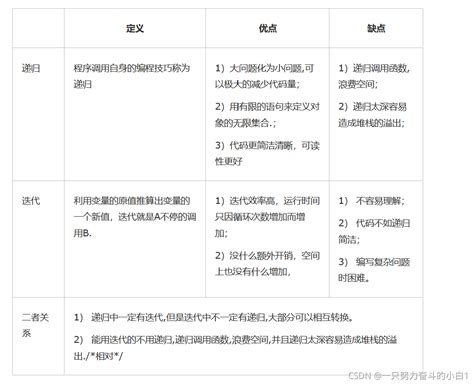 递归和迭代编程 自身迭代 Csdn博客