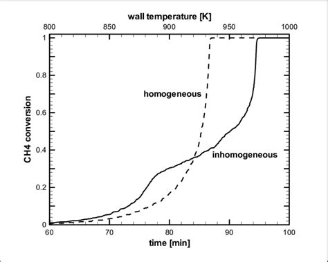 Global Methane Conversion As Function Of Time Or Corresponding Wall Download Scientific