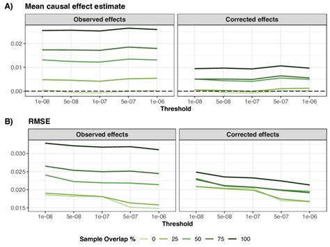 Simulation Results In The Absence Of A Causal Effect N A N B 20