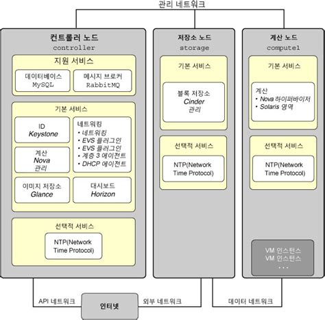 3노드 아키텍처 개요 Oracle® Solaris 112에서 Openstack 설치 및 구성