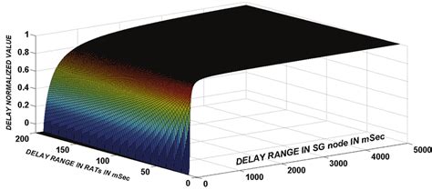 Delay Normalized Value Download Scientific Diagram