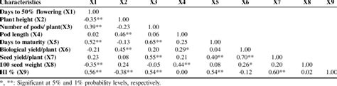 Correlation Coefficients Among 9 Quantitative Traits In Elite Lentil