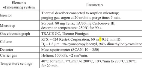 Operating Conditions Of TD GC MS Download Table